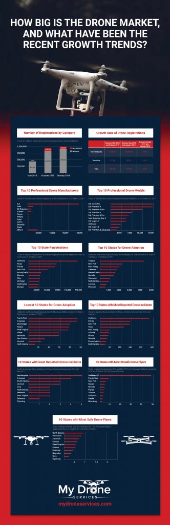 What's Really Happening with Drones? - My Drone Services